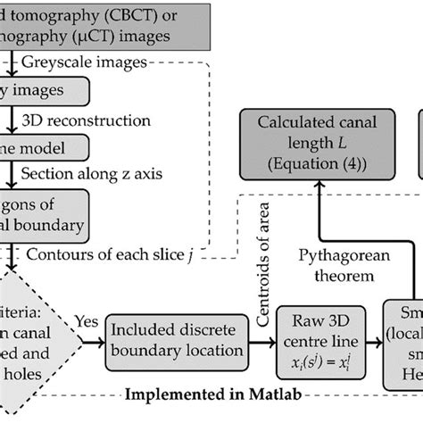 Schematic Of Used Commercial Software And Implemented Evaluation Algorithm Download