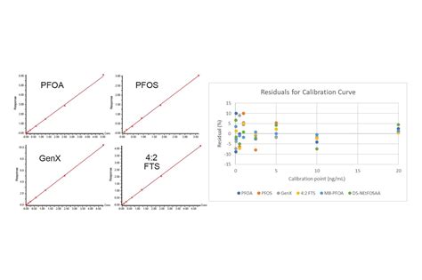 PFAS Analysis Solutions For PFAS Contamination Testing Waters