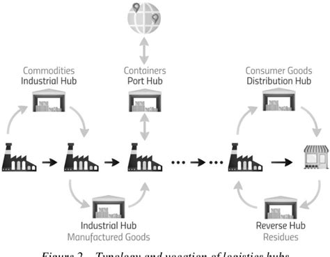 Figure 2 From An Updated Perspective On The Concept Of Logistics Hubs Semantic Scholar