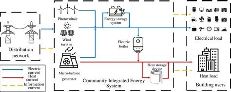 Figure 1 From Data Driven Distributionally Robust Scheduling Of Community Integrated Energy