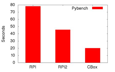 Raspberry Pi Vs Raspberry Pi 2 Vs Cubox Performance Comparison