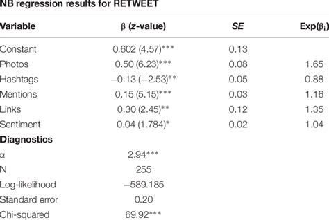 Predictor Variables Presented Alongside Their Z Values And Standard