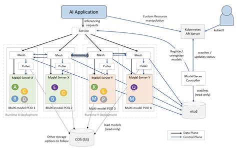 Ibm Makes Modelmesh Open Source Cloud Native Now