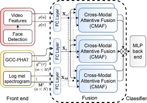 Figure 1 From Audio Visual Cross Attention Network For Robotic Speaker Tracking Semantic Scholar