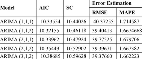 Error Comparison For Arima Models Download Scientific Diagram