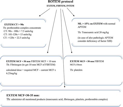 Rotem Protocol For Perioperative Bleeding Management In Case Of Normal