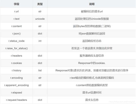 Python之requests的使用方法request用法python Csdn博客