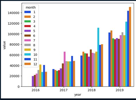 data analysis with python projects page view time series visualize bar plot has wrong number