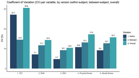 The Coefficient Of Variation CV For The Within Subject Left Bar Download Scientific
