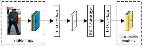 Cross Modality Person Re Identification Method With Joint Modality