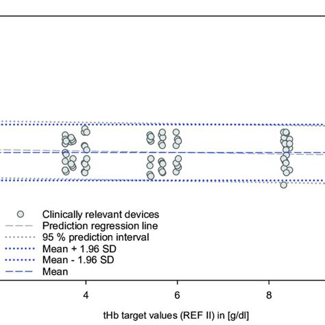 Prediction Regression Lines With The 95 Prediction Intervals Of The