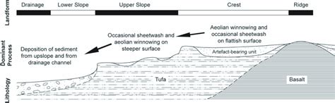 Schematic Diagram Of The Geomorphological Processes Acting On The