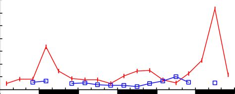 1 5 Sex Ratios N F N M For Adult And Juvenile Yellowfin Download Scientific Diagram