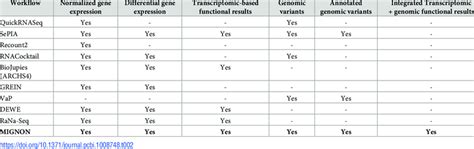 Analysis Outputs Of The Workflows For Rna Seq Data Analysis Download