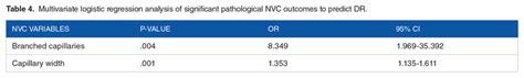 multivariate logistic regression analysis of significant pathological