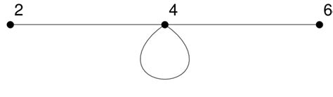 Zero Divisor Graphs Γz 8 And Γz 4 Download Scientific Diagram