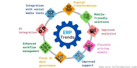 The Top ERP Trends For