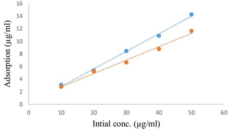 Adsorption Of Surfactant In The Presence And Absence Of Alkali Download Scientific Diagram