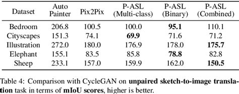 Table 3 From Improving Sketch Colorization Using Adversarial