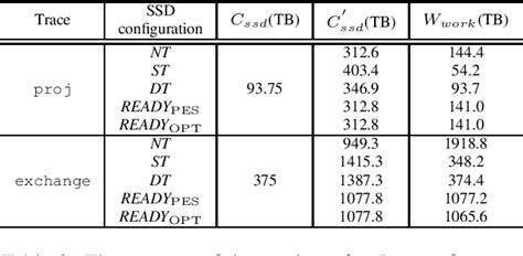 Table 2 From Lifetime Management Of Flash Based Ssds Using Recovery Aware Dynamic Throttling