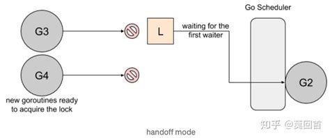 Week Go并发编程 四 深入理解 Mutex 知乎