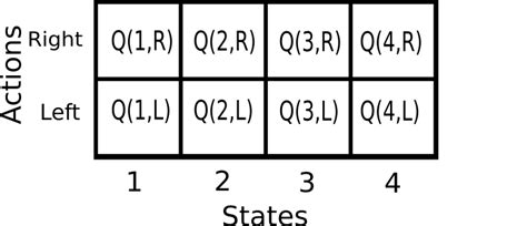 Intro To Reinforcement Learning Q Learning 101 By Christian Hubbs