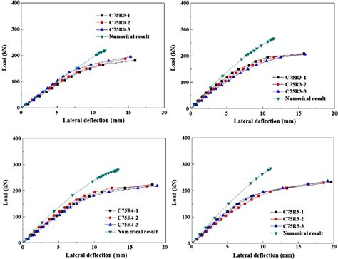 Comparison Between Experimental And Numerical Load Lateral Deflection Download Scientific