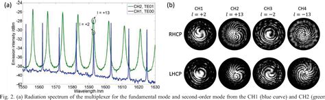 Figure 2 From Orbital Angular Momentum Mode Multiplexer Based On Multimode Micro Ring Resonator