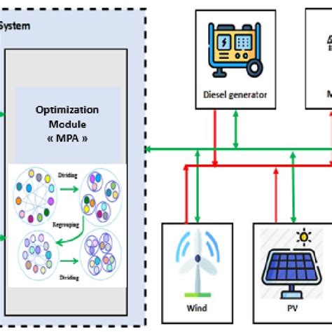 Architecture Of The Proposed Microgrid System Download Scientific Diagram