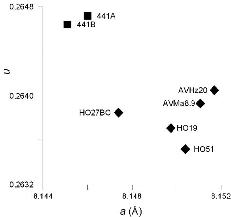 oxygen fractional coordinate vs lattice parameter download