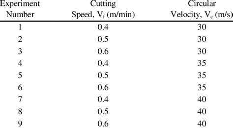 Cutting Parameters Used In Experiments Download Table