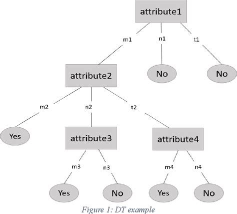 Figure 1 From Machine Learning Based Approach For Depression Detection In Twitter Using Content