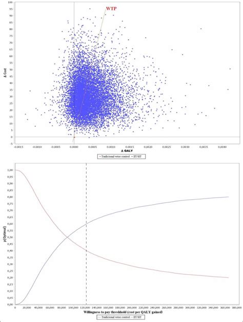 Graphs Of Probabilistic Sensitivity Analysis Download Scientific Diagram