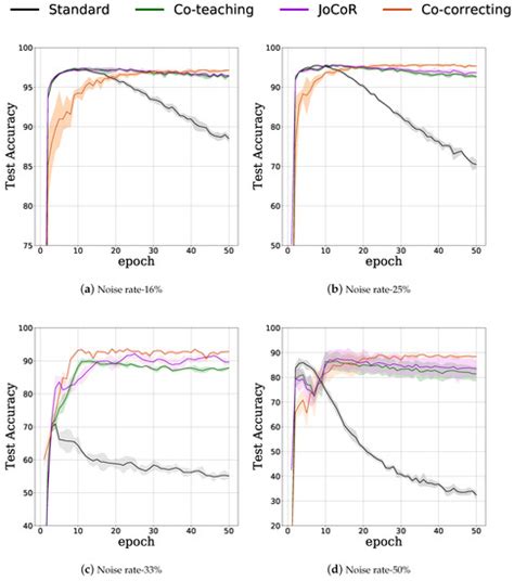 Remote Sensing Free Full Text Co Correcting Combat Noisy Labels In