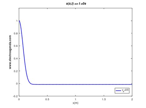 🇺🇸 A Propagating Signal Pulse Is Composed Of A Sum Of Waves R