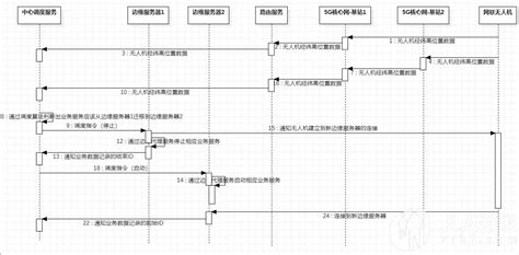 系统时序图和成果汇报ppt 找案例 人人开发