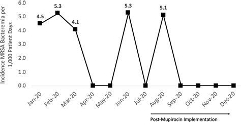 Decrease In Mrsa Bacteremia After Implementation Of Intranasal Mupirocin Decolonization Protocol