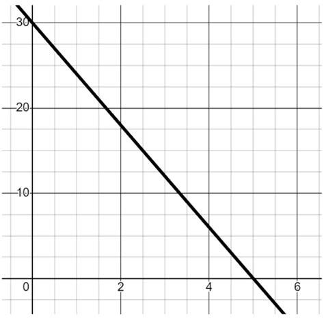 Speed Time Graphs Higher Ks4 Y11 Maths Lesson Resources Oak