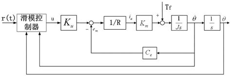 Design Method For Sliding Mode Disturbance Observer Used For Servo System Control Eureka Patsnap