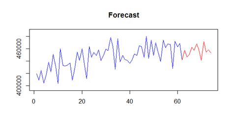 R Language Uses Multiple Aggregation Prediction Algorithm Mapa For Time Series Analysis