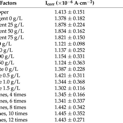 Corrosion Current And Corrosion Voltage Of Silver Plating Under Download Scientific Diagram