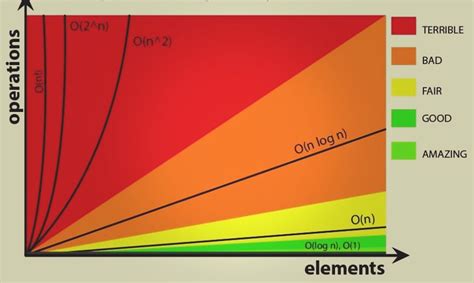 Bobby Wang On Linkedin Understanding Big O Notation Is Crucial When Developing A System It