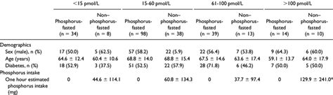 Participant Demographics Estimated Phosphorus Intake Serum Laboratory Download Scientific