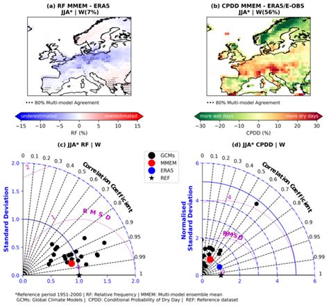 evaluation of gcms performance of the westerly circulation type w