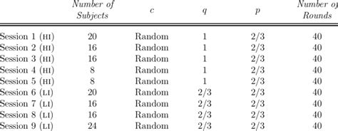 Summary Of Experiments Download Table