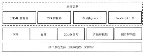 《webkit 技术内幕》学习之一： 浏览器和浏览器内核webkit内核浏览器 Csdn博客