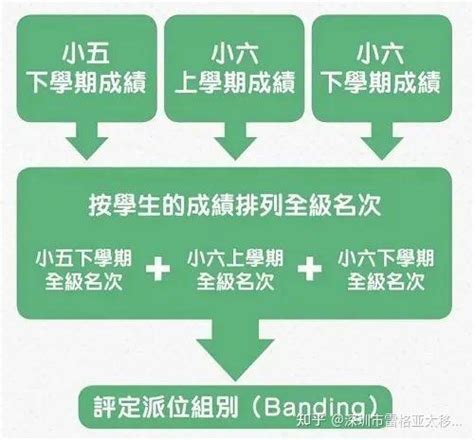 什么是“band”等级？香港各区“band1”中学大汇总来了！ 知乎
