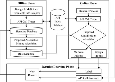 Figure 1 From Malware Detection Using Windows Api Sequence And Machine