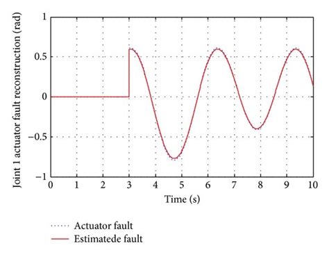 A Actuator Fault Estimation Of Joint 1 B Sensor Fault Estimation