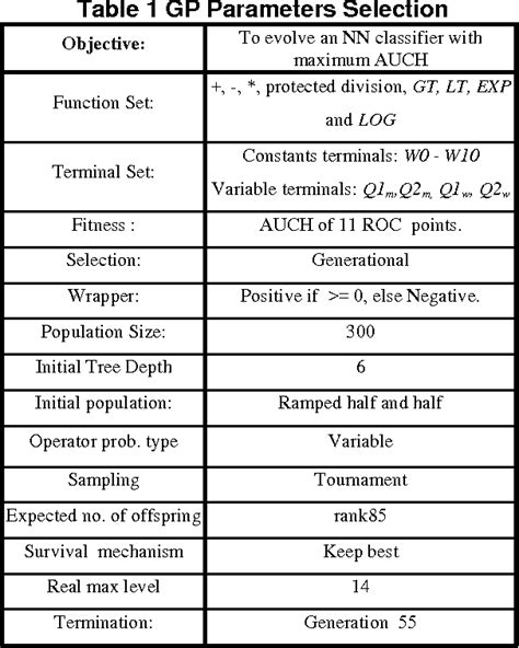 table 1 from improving performance of nearest neighborhood classifier using genetic programming